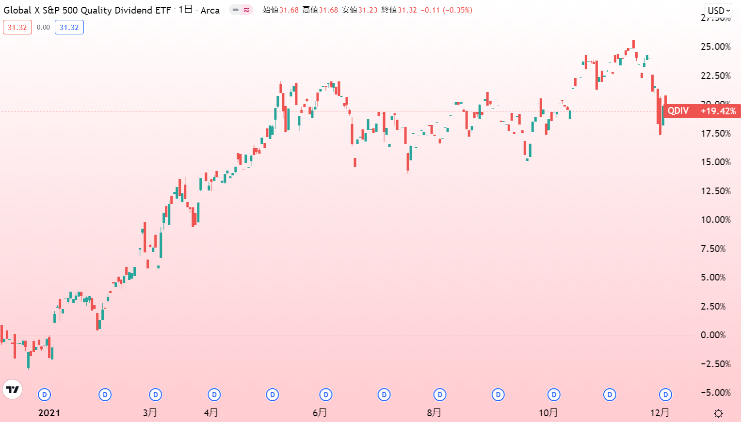 グローバルX 高配当・優良・米国株 ETF（QDIV）のご紹介 | キートンの米国株投資