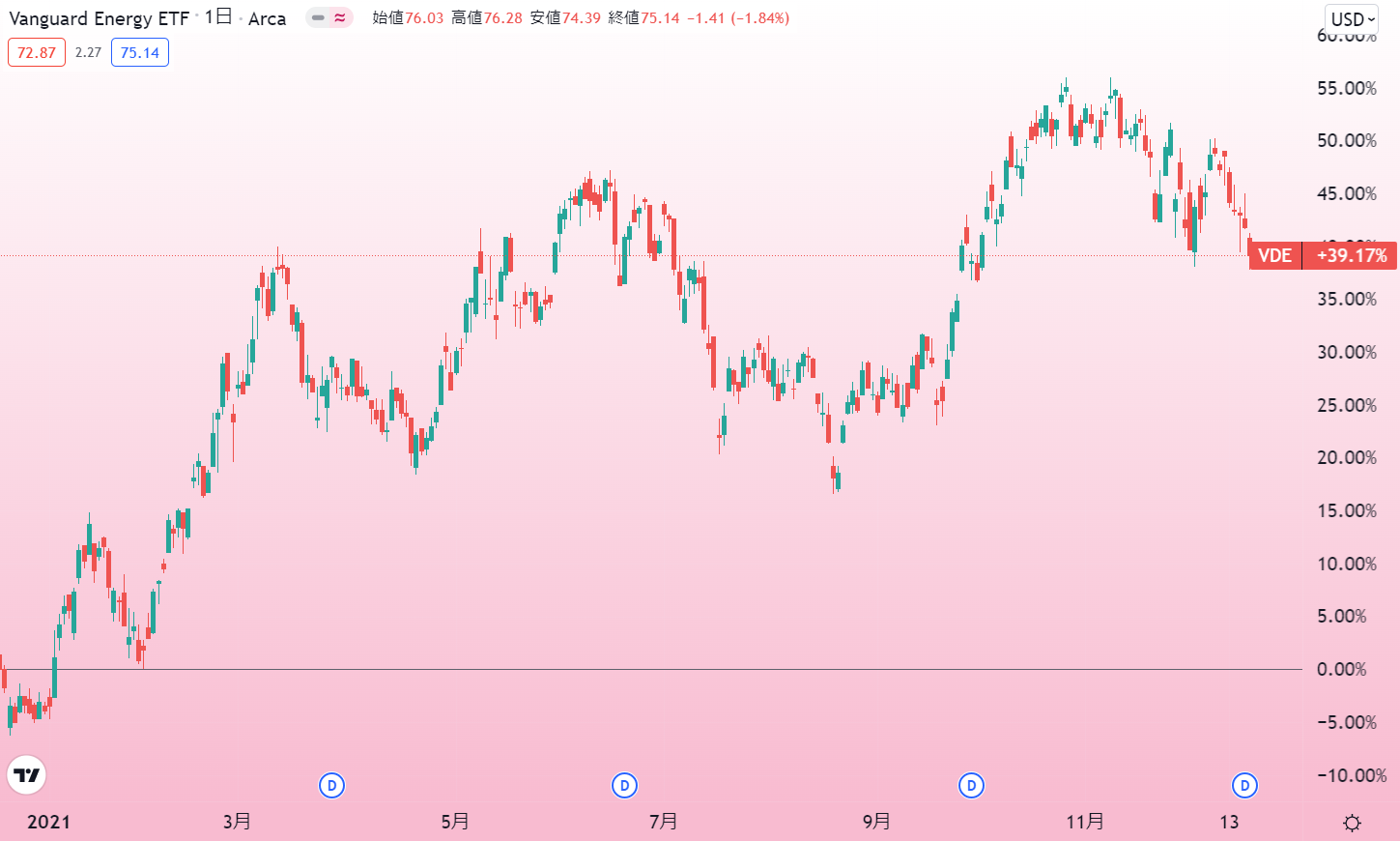 バンガード・米国エネルギー・セクターETF（VDE）のご紹介 | キートンの米国株投資
