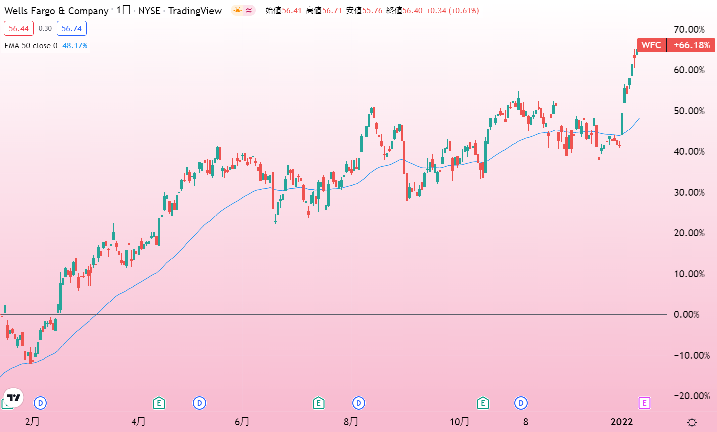 利上げで儲かる金融株 バンガード・米国金融セクターETF（VFH） | キートンの米国株投資